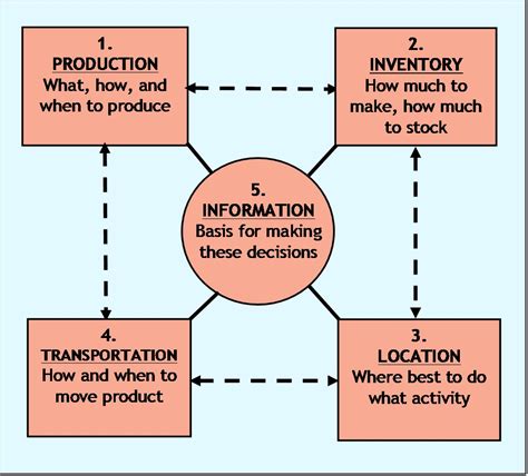 Five Supply Chain Drivers Scm Globe