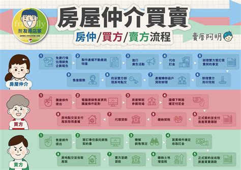 新手必知買房流程完整拆解 3分鐘掌握10步驟東森新聞新聞在哪 東森就在哪裡