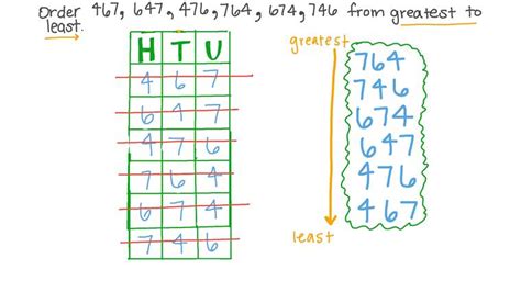 lesson ordering three digit numbers nagwa