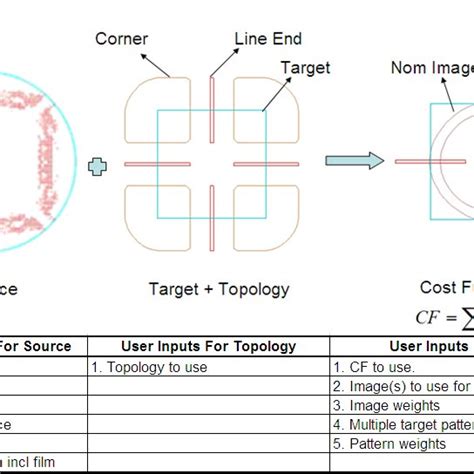 lithographic benefit achieved from mask optimization techniques 1 download scientific diagram