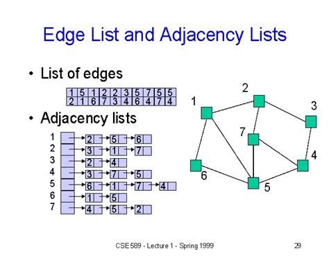 Edge List And Adjacency Lists