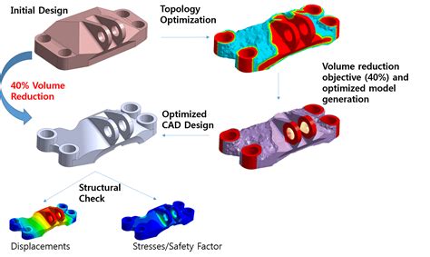 how to reduce cad design cost using simulation fea for all