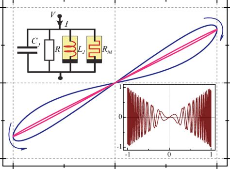 josephson junction as a meminductor left upper inset model of a download scientific diagram