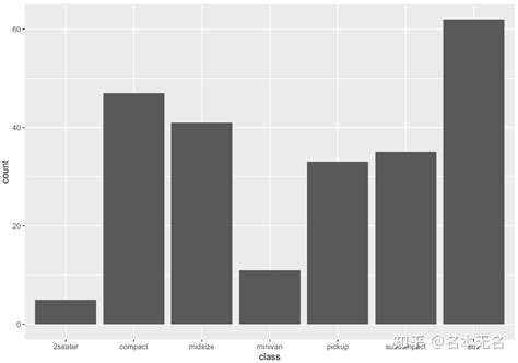 r 数据可视化 —— ggplot 柱状图 条形图 知乎