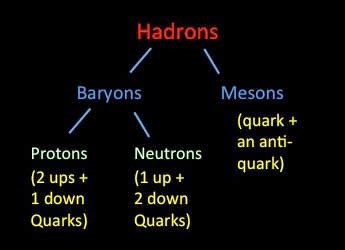 Particle Physics Made Easy Baryons Hadrons And Mesons