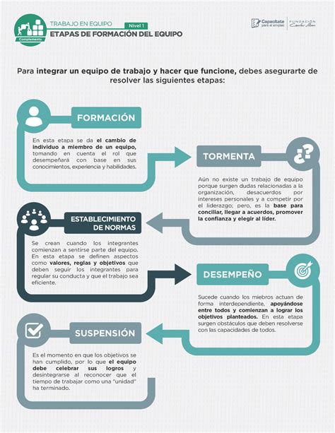 Etapas de formación del equipo TRABAJO EN EQUIPO Nivel 1 ETAPAS DE
