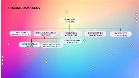ORGANIGRAMA SCEA