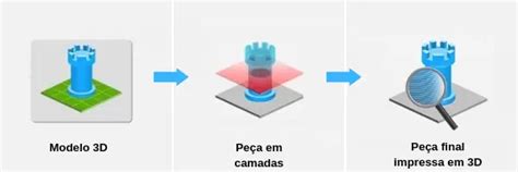 Manufatura Aditiva Entenda o Que é e Como Ela Funciona