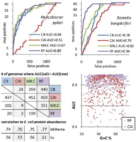 comparison of methods for codon usage analysis top left and right download scientific diagram