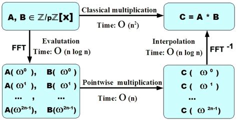 fast convolution and multiplication