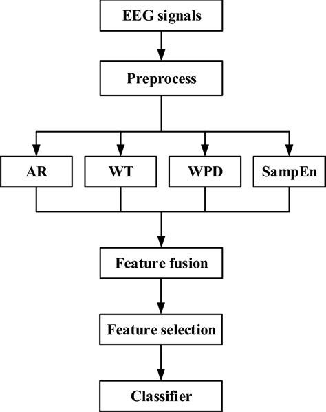 the flow chart of hybrid feature extraction algorithm download scientific diagram