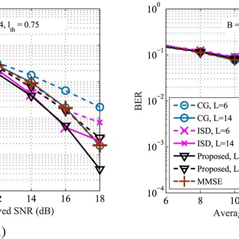 a bit error rate ber performance comparison for 128×64 massive download scientific diagram