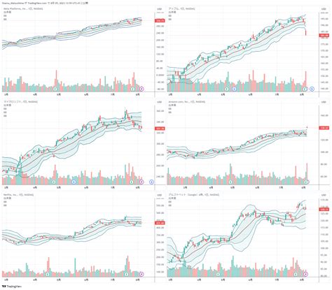 Nasdaq Meta Chart Image By Osamu Matsushima Tradingview