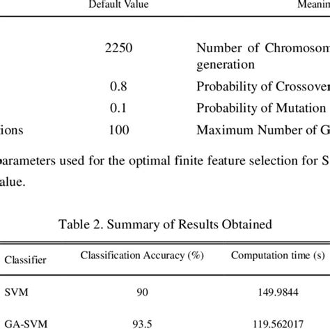 proposed ga svm system for feature subset selection and classification download scientific