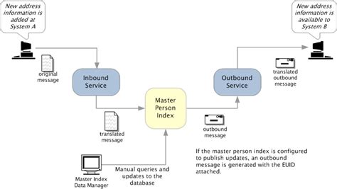 Intera Op Management Care Diagram System By System