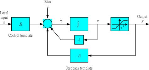 figure 1 1 from a fuzzy cellular neural network integrated system semantic scholar