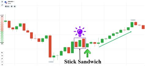 Stick Sandwich Candlestick Pattern How To Trade Effectively With It