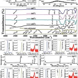 A Low Angle And B Wide Angle X Ray Diffraction Patterns Of BMSN
