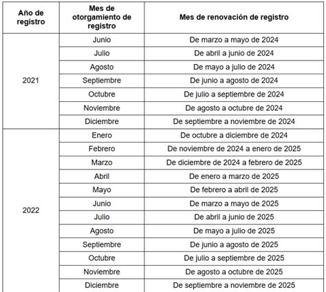 Procedimiento y problemática para la renovación del REPSE
