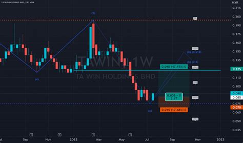 Tawin Stock Price And Chart Myx Tawin Tradingview