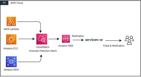 Real Time Anomaly Detection With Aws Cloudwatch Peerdh