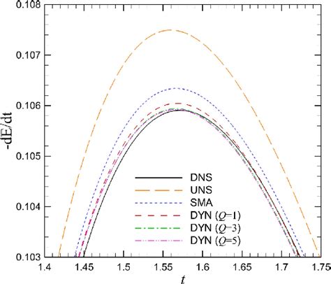 figure 2 from a dynamic subgrid scale modeling framework for large eddy simulation using