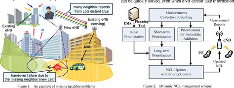 figure 1 from dynamic neighbor cell list management for handover optimization in lte semantic