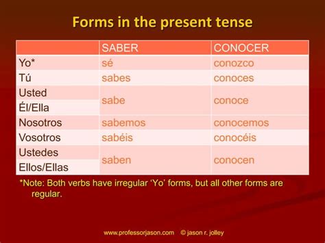 Differences Between The Spanish Verbs Saber And Conocer PPT
