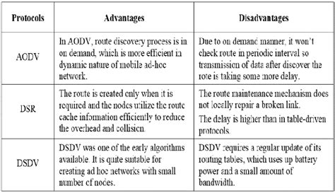 the advantages and disadvantages of aodv dsr and dsdv routing protocols download scientific