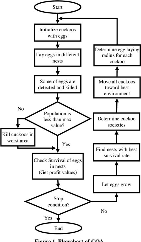figure 1 from applications of two new algorithms of cuckoo optimization co and forest