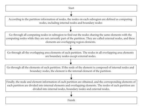 the process of domain decomposition based on overlapping elements download scientific diagram