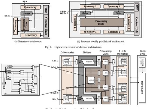 [pdf] a parallelized layered qc ldpc decoder for ieee 802 11ad semantic scholar