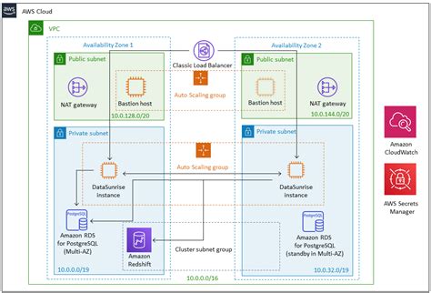 datasunrise with amazon redshift on aws quick start