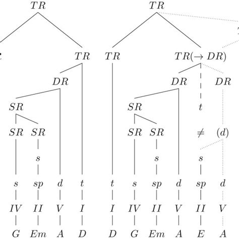 tree structures according to the gsm for the sequences shown in b download scientific