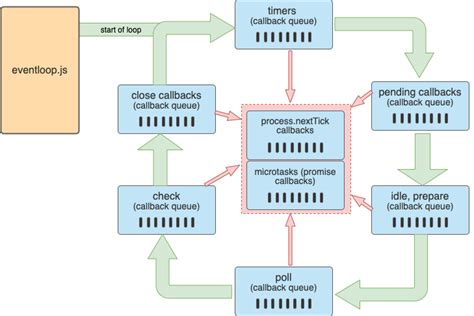 A Deep Dive Into Nodejs Event Loop Key To Non Blocking I O