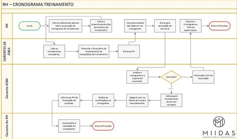 Mapeamento de Processos o que é e como fazer cases exemplos