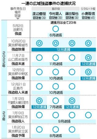 指示役ルフィら4人再逮捕 8都府県の全8事件を立件全国連続強盗捜査に区切り警視庁 ガールズちゃんねる Girls Channel