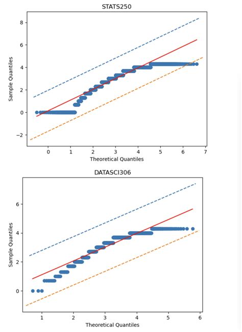 Python How To Collect Multiple Q Q Plots Into A Single Figure Stack Overflow