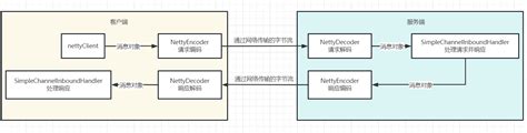 自己动手实现rpc框架 一 实现点对点的rpc通信 rpc实现聊天 csdn博客