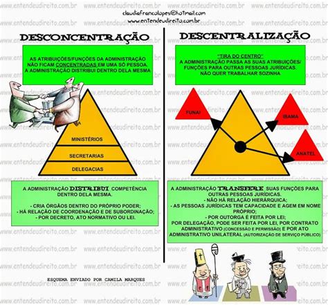DESCONCENTRAÇÃO DESCENTRALIZAÇÃO Direito administrativo Concursos