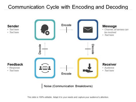 communication cycle with encoding and decoding powerpoint presentation images templates ppt
