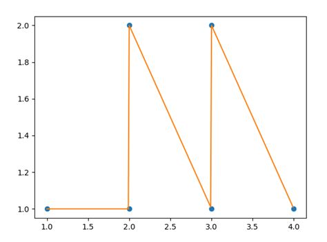 Python How To Use Scipy Interpolate To Get Sequential Point