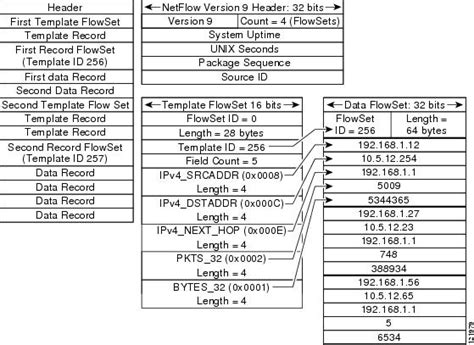 NetFlow Configuration Guide Configuring NetFlow And NetFlow Data