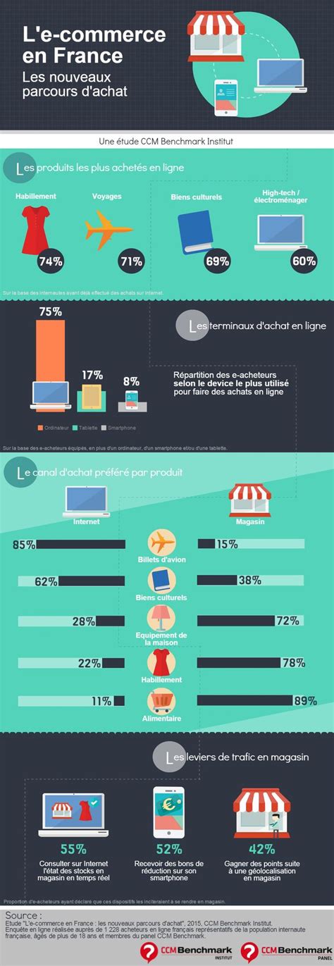 Infographie Ecommerce les nouveaux parcours d achat des Français