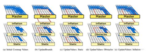 ros基础教程 costmap 2d包的一些理解 csdn博客