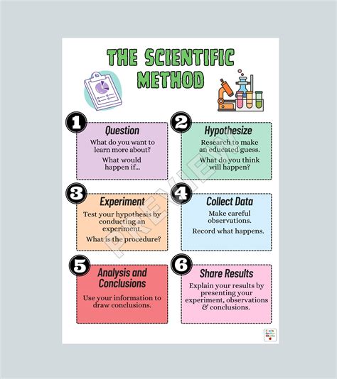 Scientific Method Anchor Chart Steps Of Science Experiment Poster