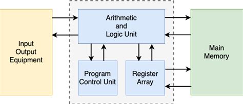 introduction of the microprocessor part i learning space