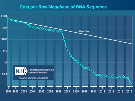 The Declining Cost Of Genetic Sequencing Is Opening The Door For