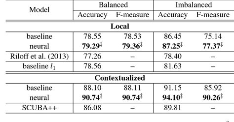 table 1 from tweet sarcasm detection using deep neural network semantic scholar