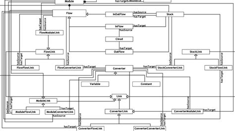 metamodel of system dynamics download scientific diagram